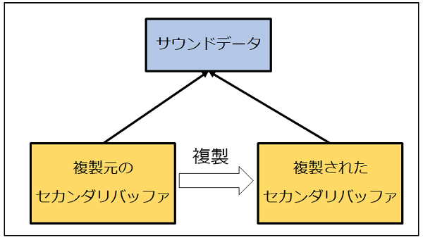 DirectSoundで同じサウンドデータを重複して再生する方法【DirectX】