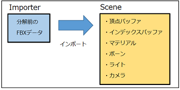 【3Dモデル】FBX SDKの始め方/インポートの仕方/終わらせ方